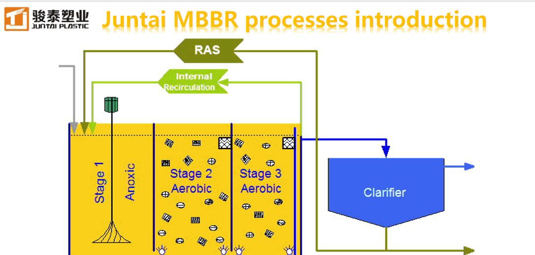 MBBR Process Design Calculate And Detailing - Hangzhou Juntai Plastic ...